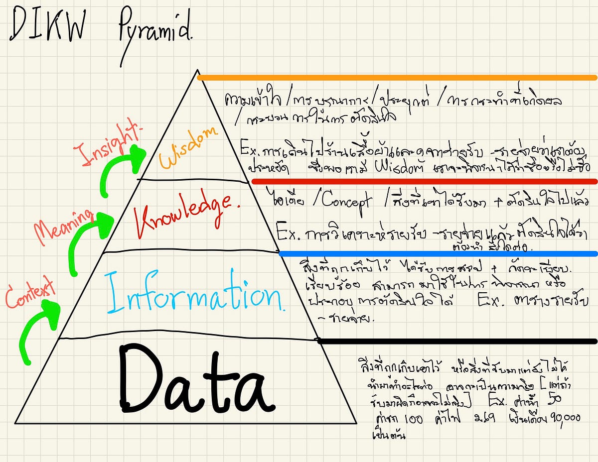 Data 101 : data, information ,knowledge and wisdom - Data Teller - Medium
