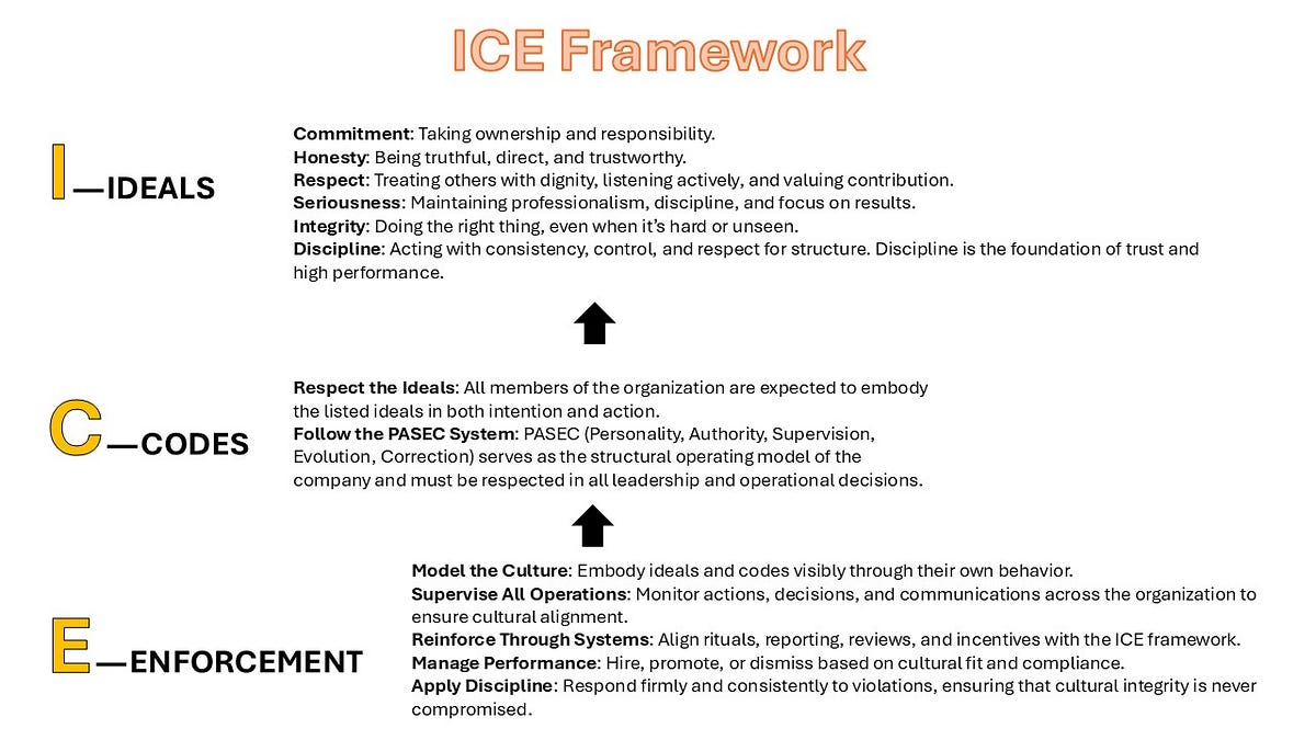 The ICE Framework: A New Model for Enforcing Company Culture with Precision | by Salvatore ...