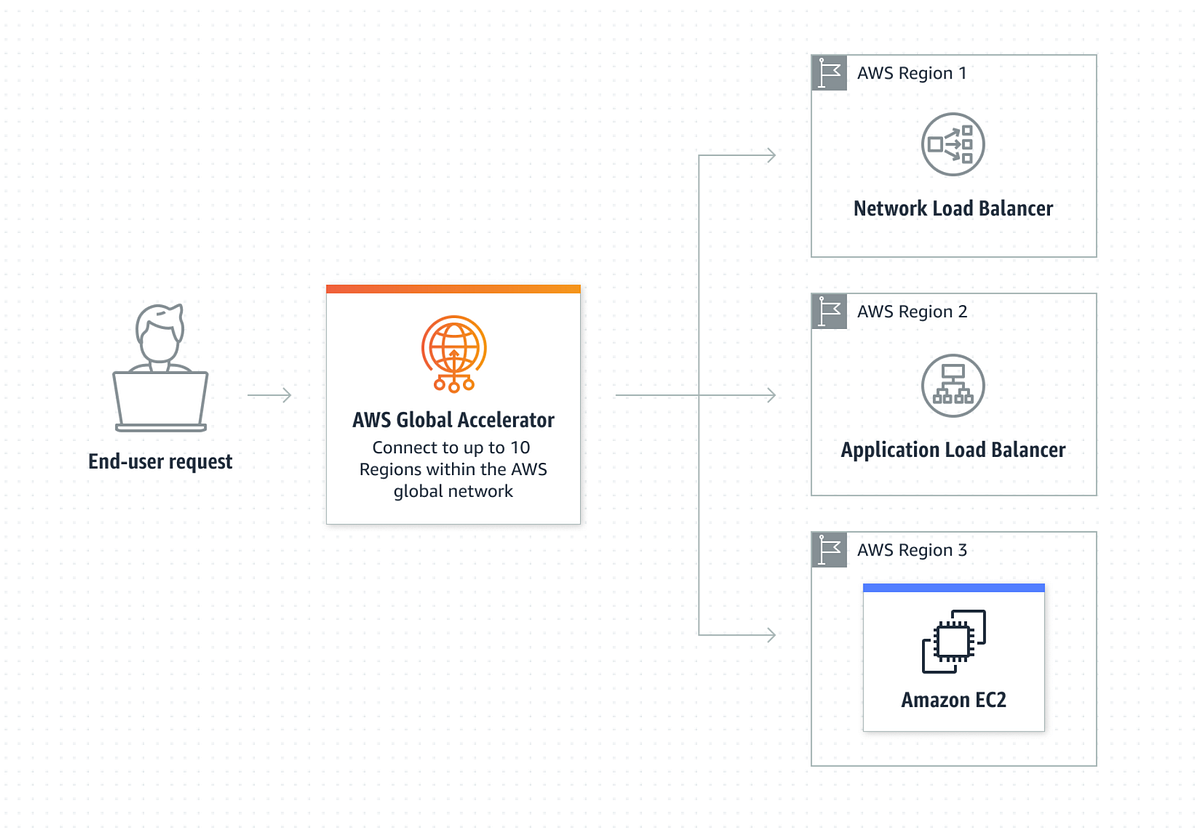 AWS Advanced Networking Speciality 1.3: Integrations of Load Balancers ...