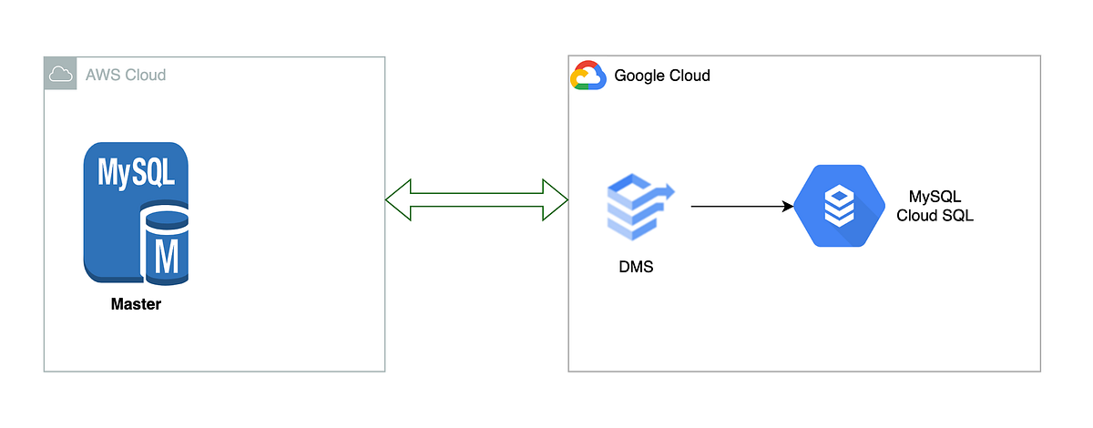 MySQL: Replication on Google Cloud SQL from AWS RDS master | by ...