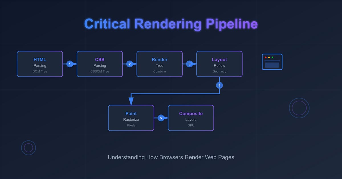 The Elements of Browsers Rendering | by Rajib Das | Jan, 2026 | JavaScript in Plain English