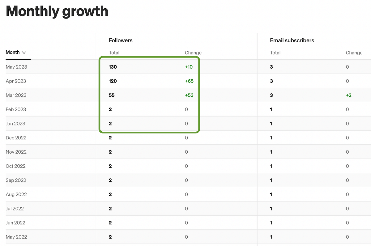 How I Got Over 100 Followers in 3 Months | by Chervinska Anastasiia ...