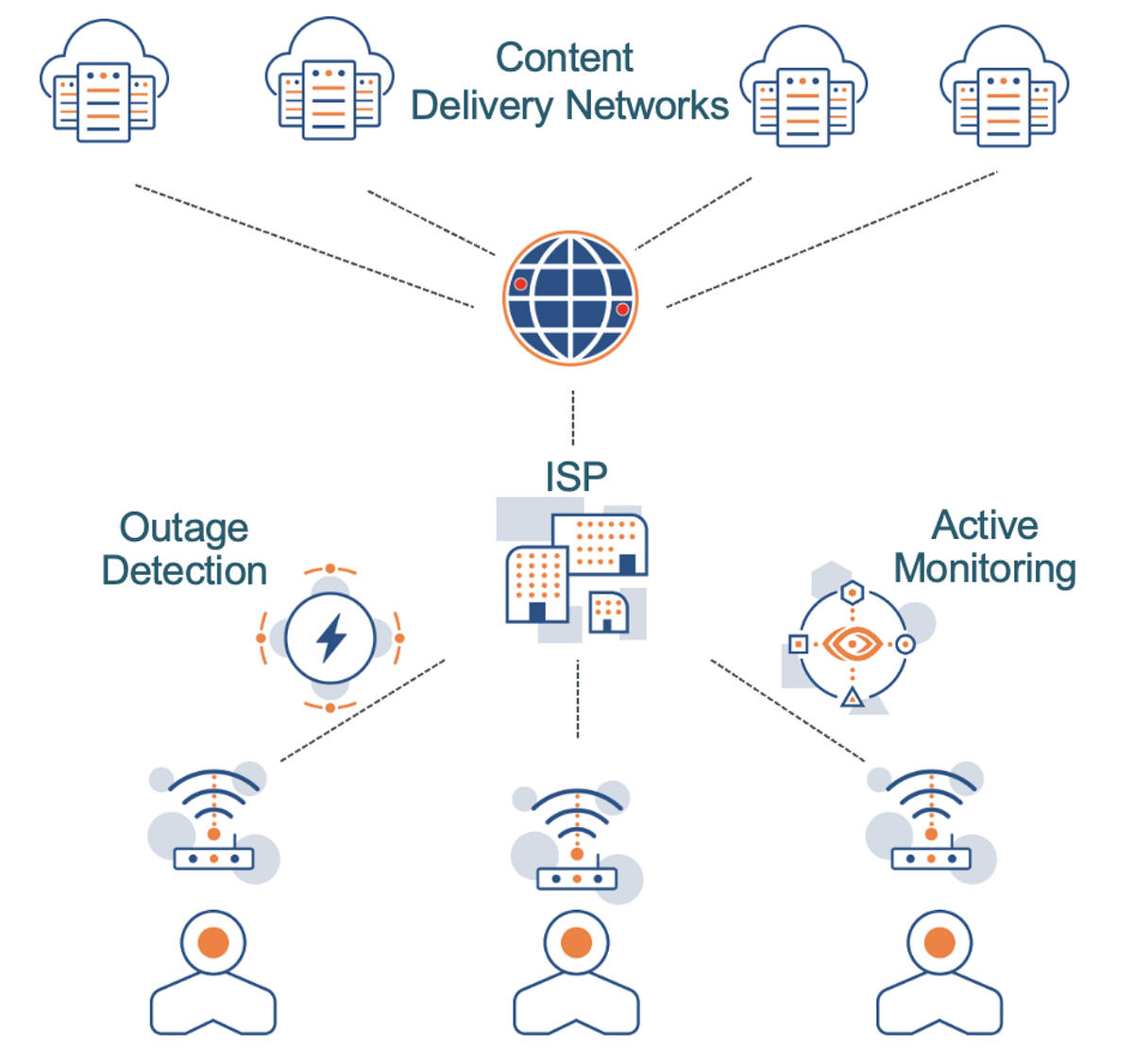 Measuring ISP Health: City-scale Outage and Timing Anomaly Detection ...