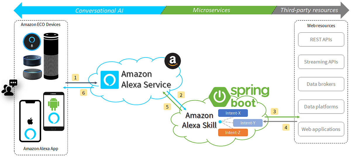 Merging Conversational AI with Microservices | by Dimitris G ...