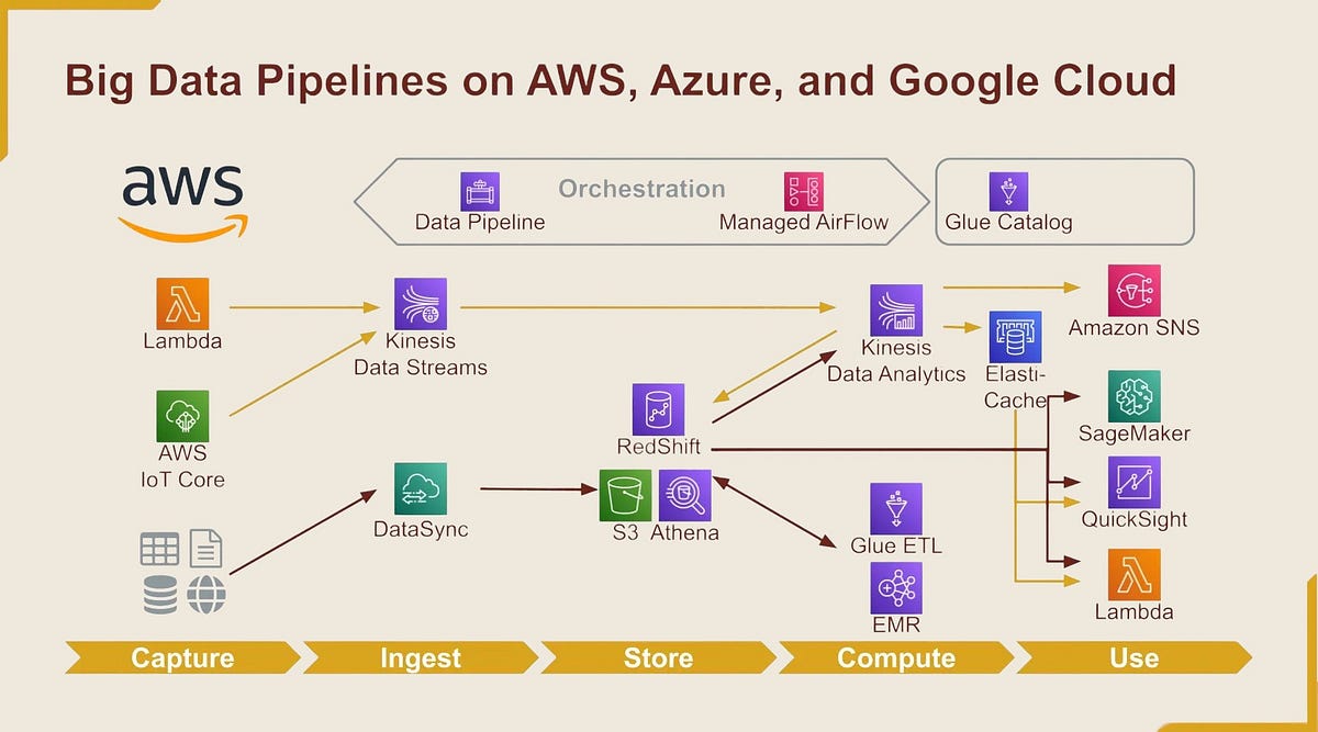 Building Big Data Pipelines on AWS | by Dushaev Sirojiddin | Medium