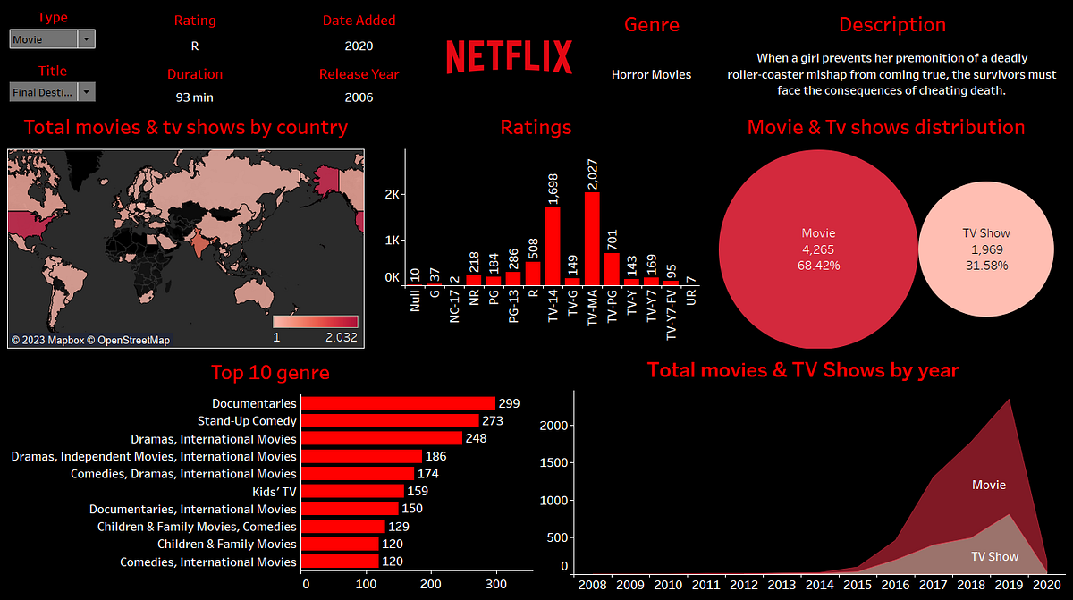 Binging Netflix data on Tableau. An easy way to explore data | by ...