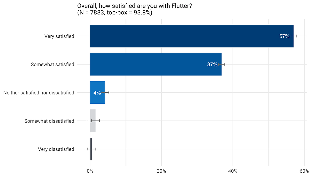 Flutter Q2 2020 Developer Survey | Flutter