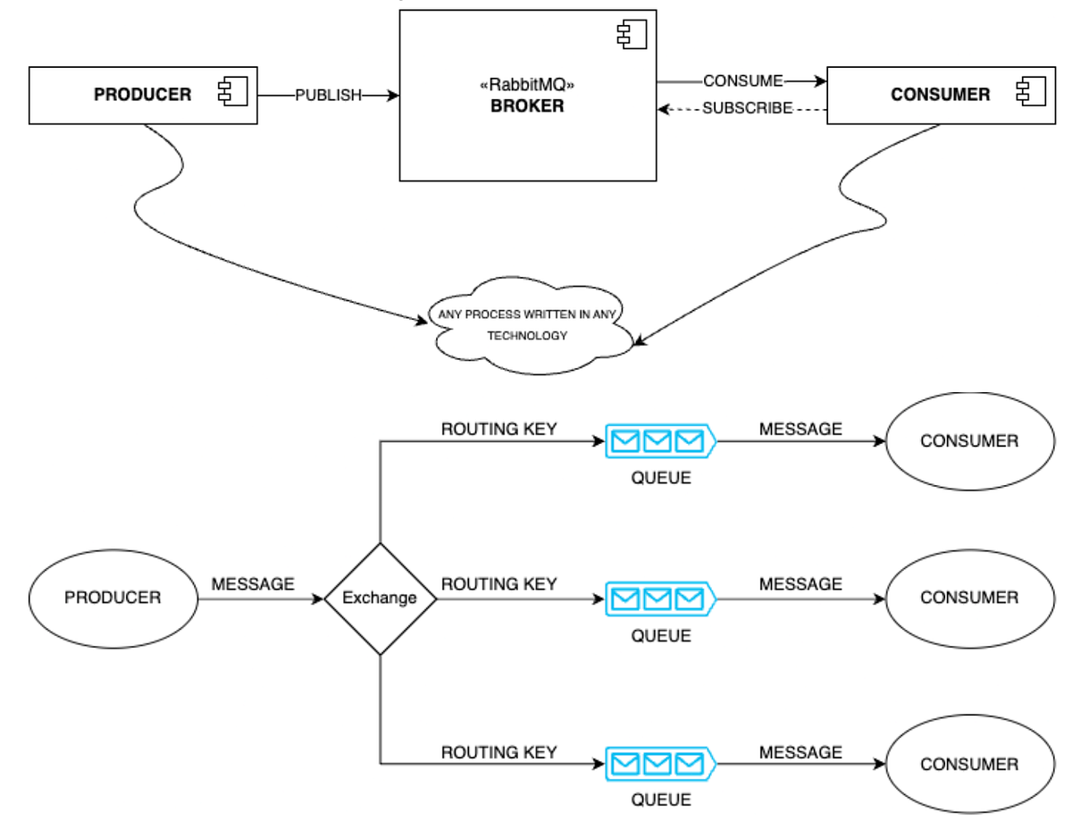 RabbitMQ — Basics. Asynchronous communication, Messaging… | by Raghav Biyani | Medium