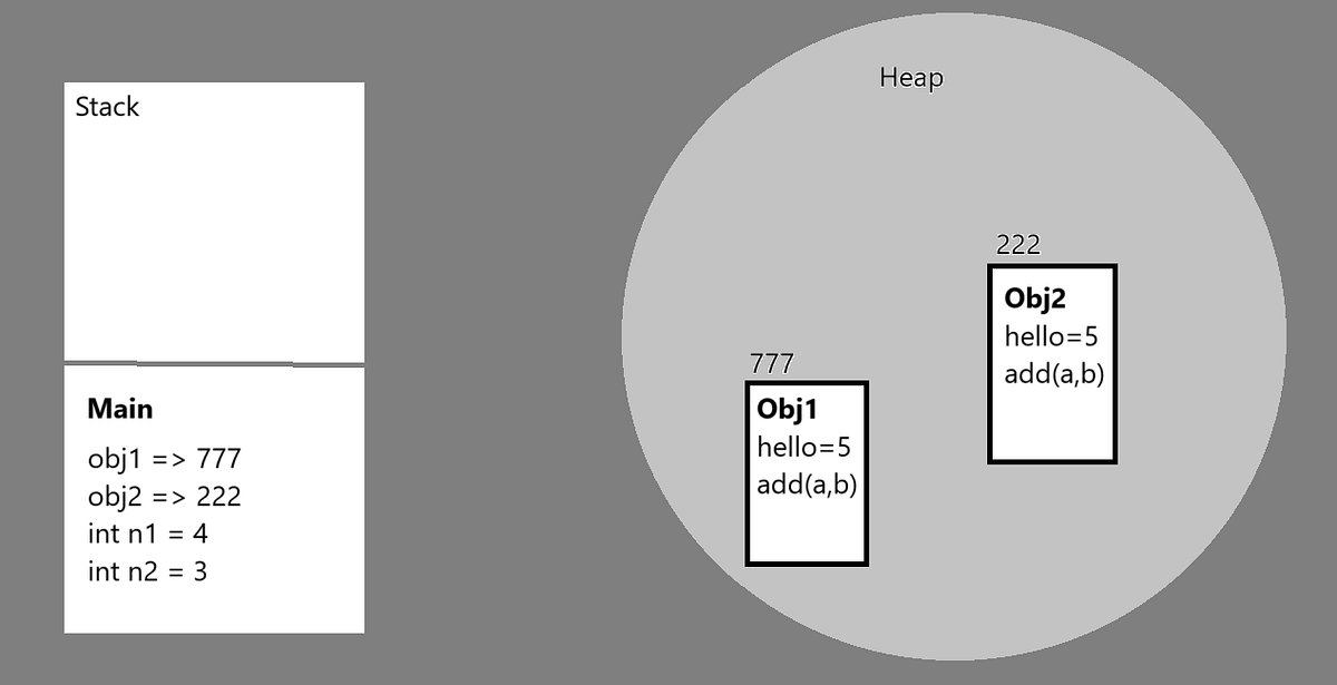 Heap & Stack. Heap and Stack are used to store data… | by Raj R. Sharma ...