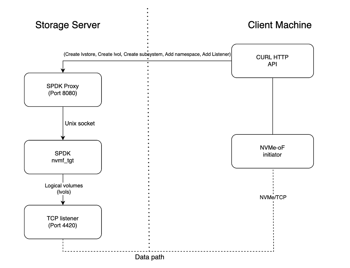 Step By Step Guide Building High Performance Software Defined Storage With Spdk Nvme Of And