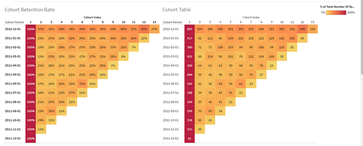 An In-depth guide to Cohort Analysis in SQL | by Lateefat Oyebola | Medium