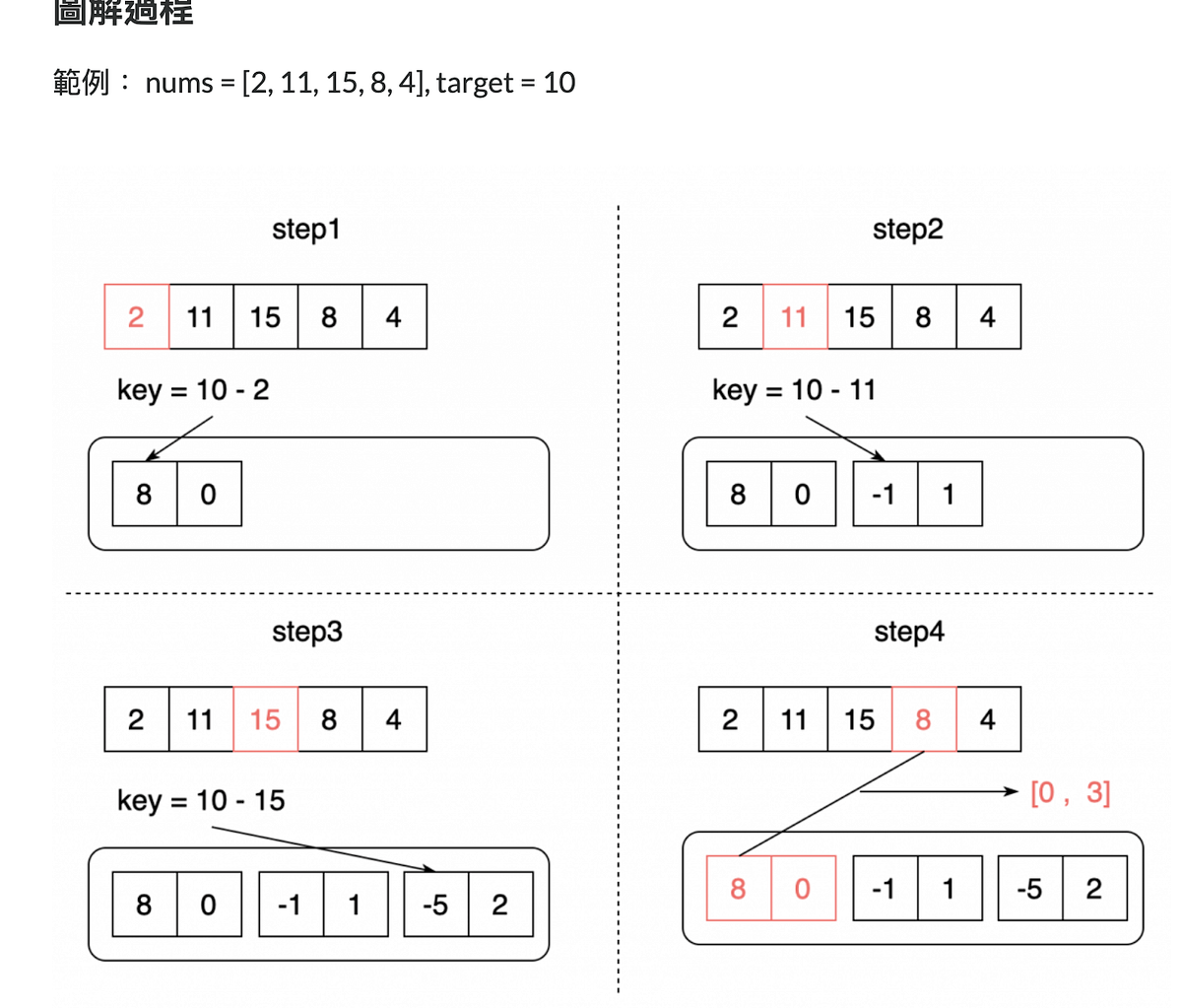 Grind 75 Question Solving — Two Sum | by Allen | Medium