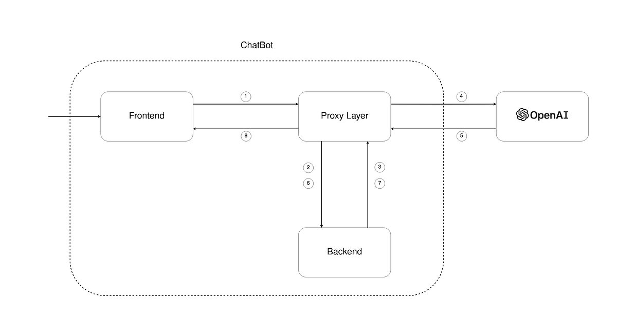 Building a Stateless, OpenAI-Compliant Chatbot: A Guide to Seamless AI Integration | by M Facci ...