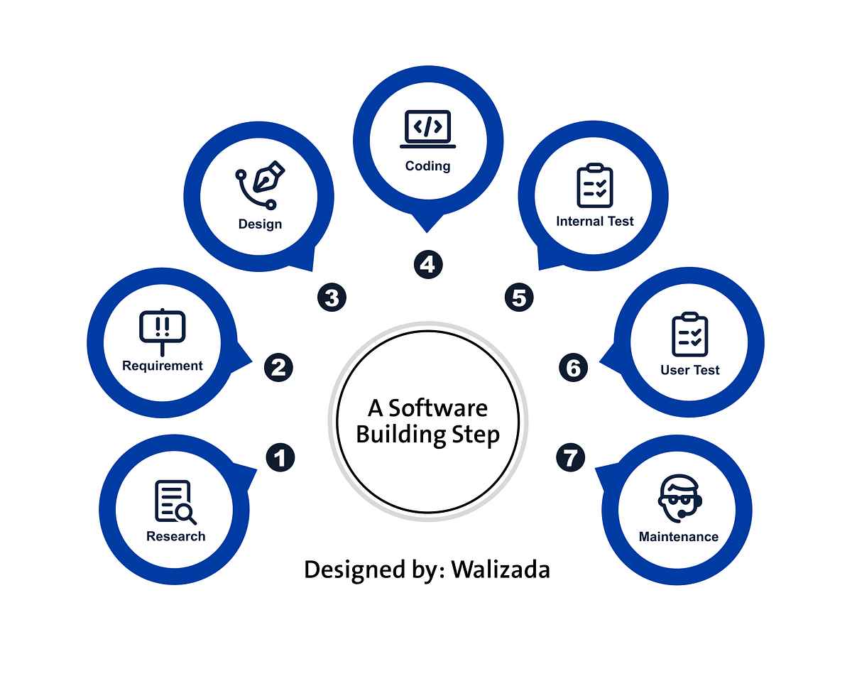 A Software Builing Step. 7 Steps in the Software Building… | by Abdul ...
