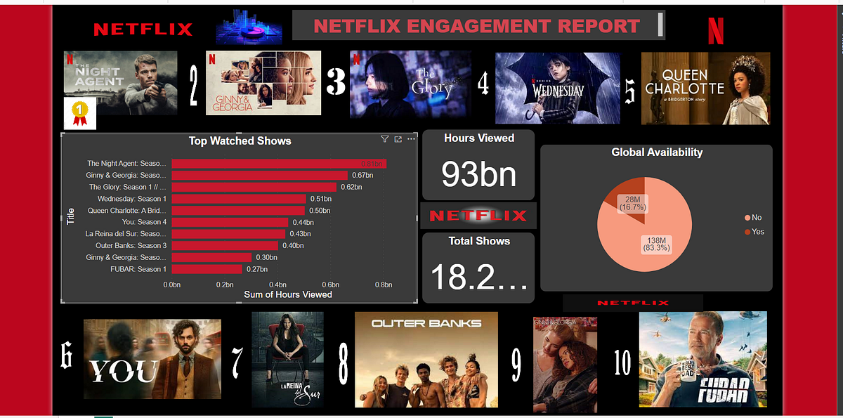 Netflix Dashboard - Cherono Rotich - Medium