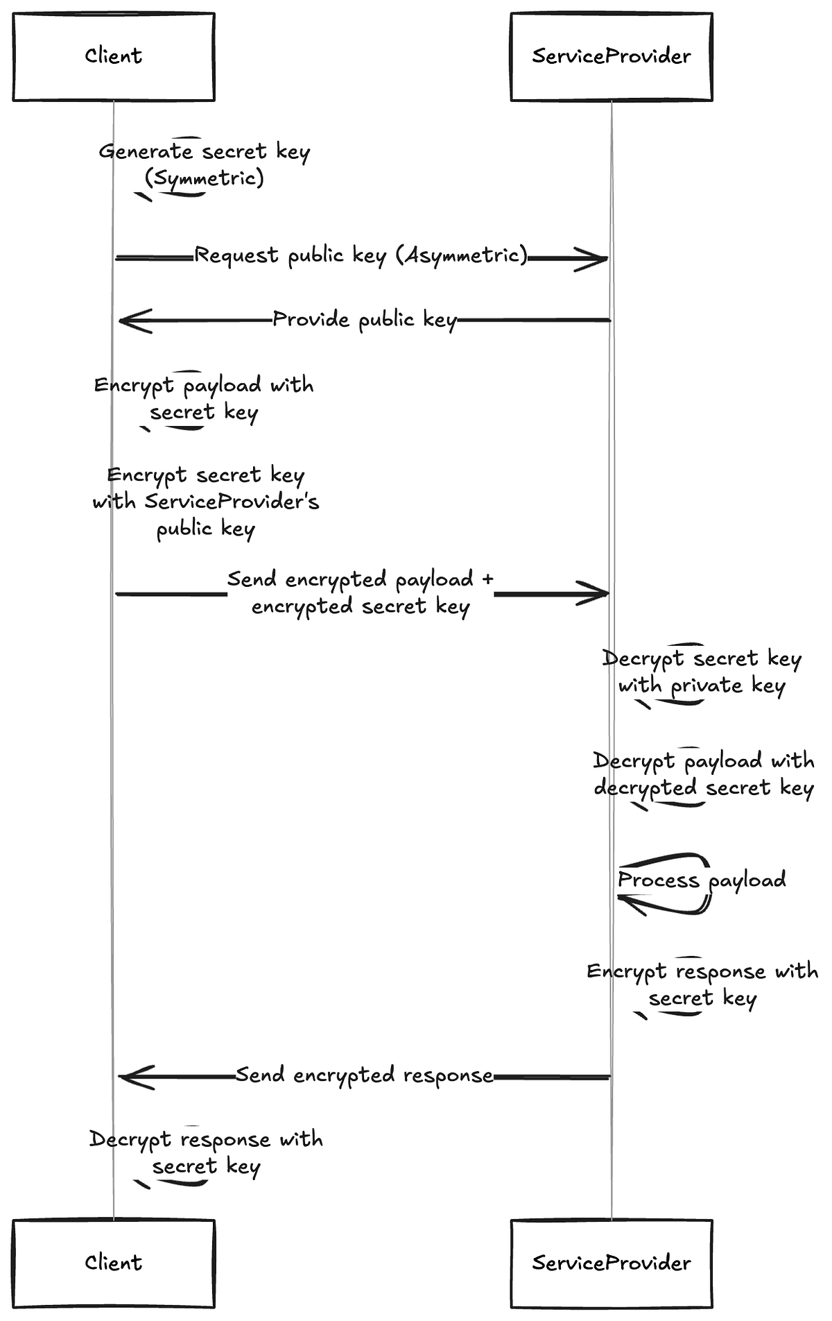 Payload Encryption — A guide to implement Symmetric and Asymmetric encryption | by Rajat Singhvi ...
