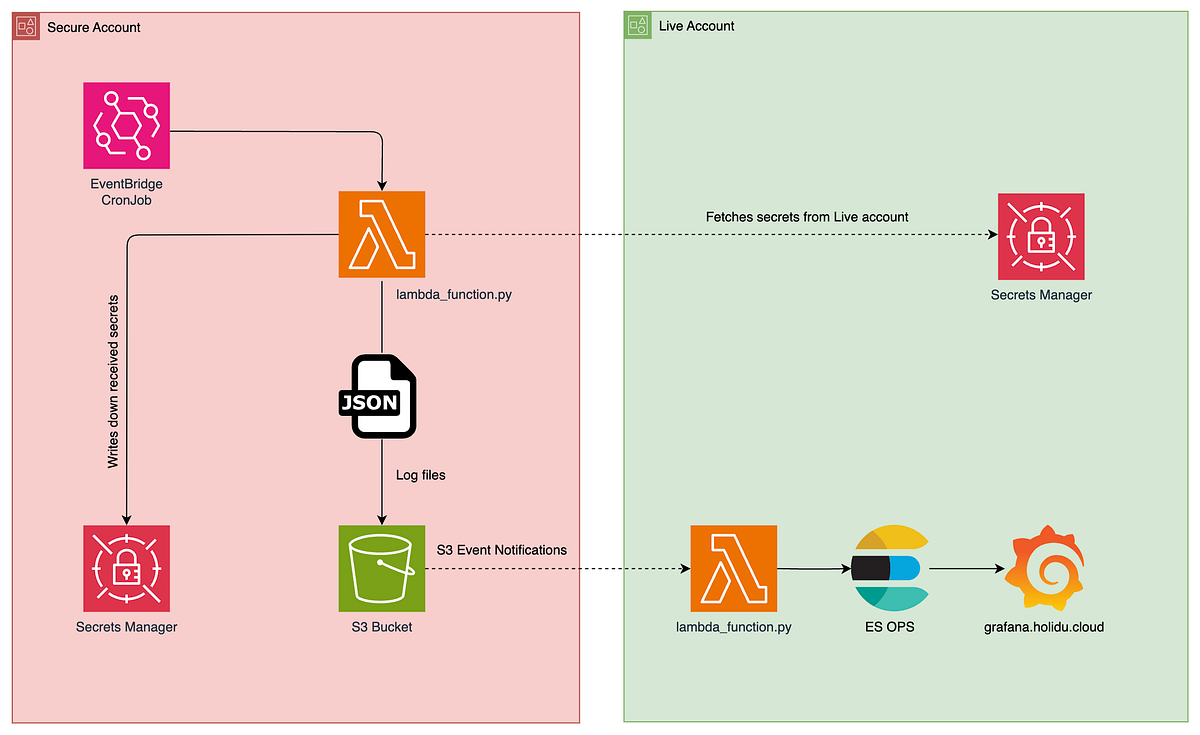 Automating Cross-Account AWS Secrets Backup and Log Indexing with Lambda, S3, and Elasticsearch ...