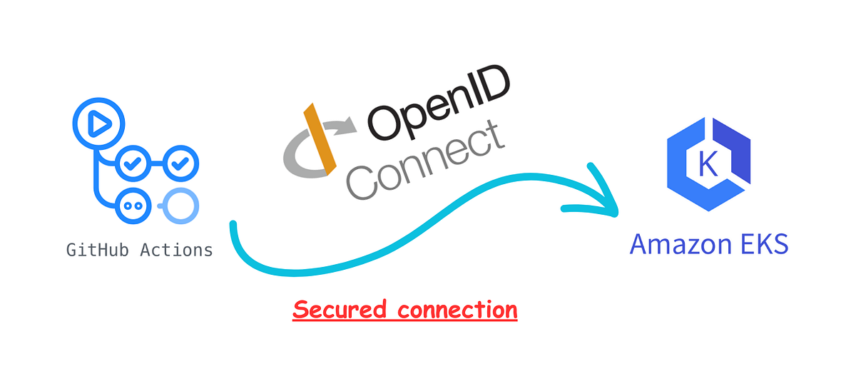 Securely access Amazon EKS with GitHub Actions and OpenID Connect | by Nowsath | Jan, 2025 | Medium