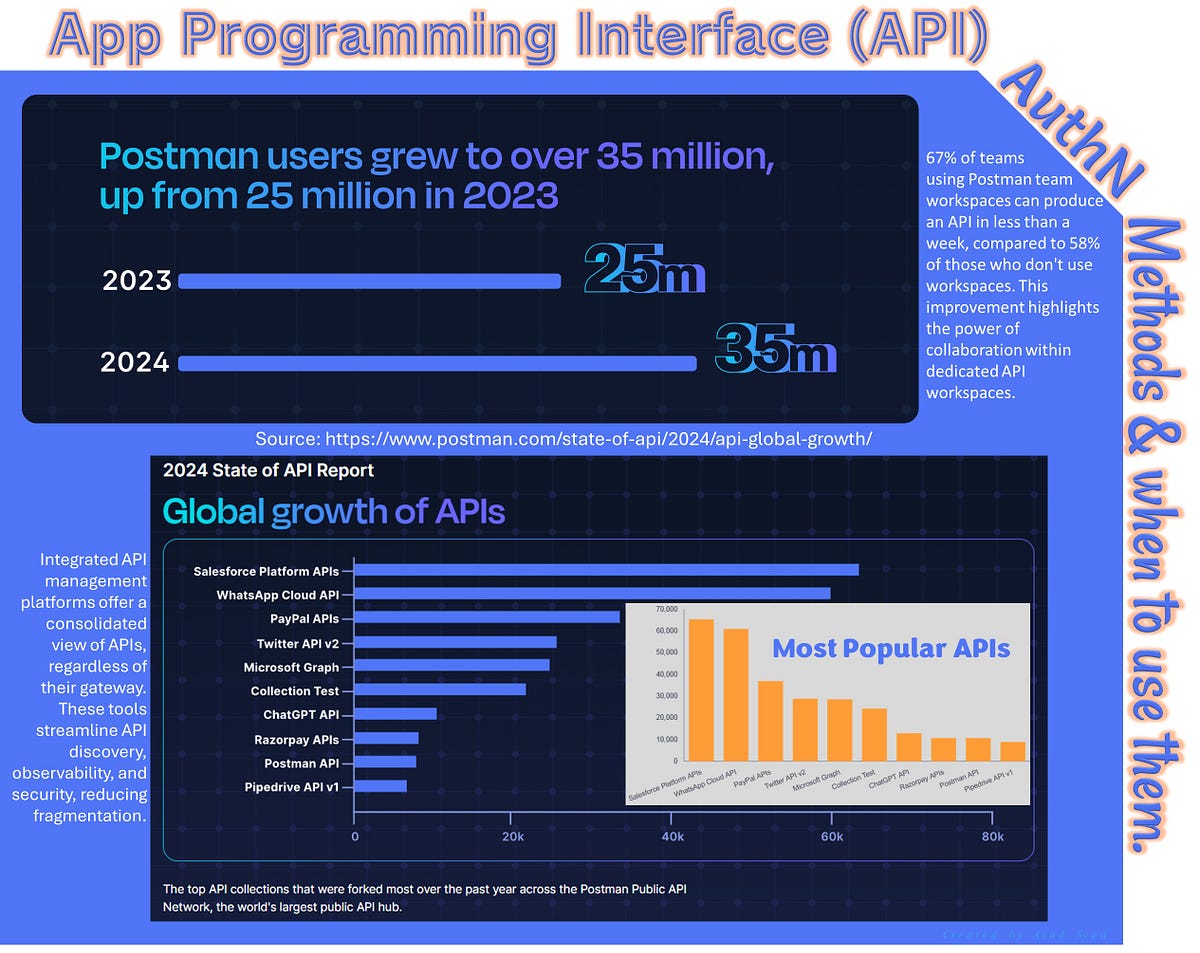 Comprehensive Overview of API Call Authentication Methods | by Asad Syed | Medium