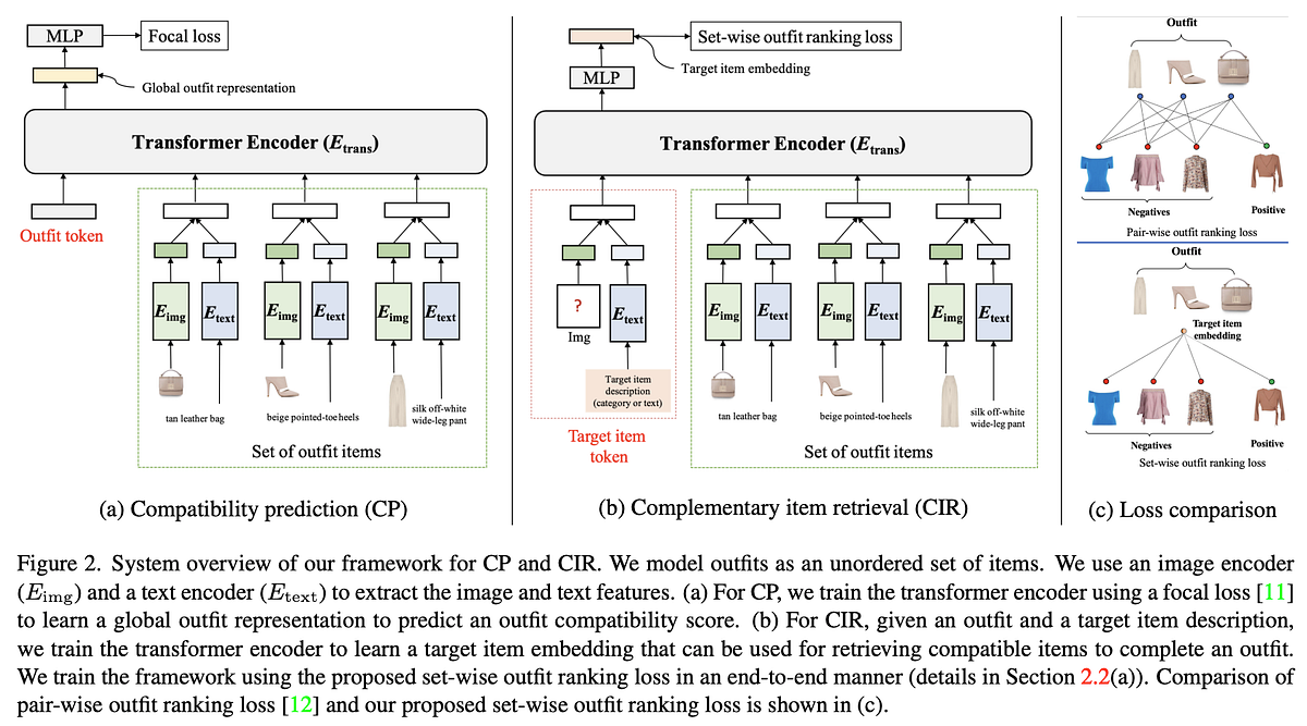 [CVPR’22]OutfitTransformer: Outfit Representations for Fashion Recommendation — review | by ...