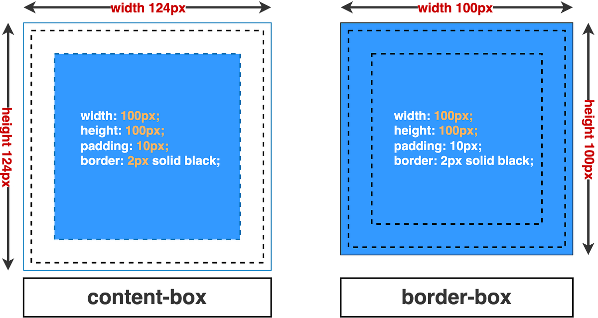 [CSS] ทำความเข้าใจกับ Box-Sizing ใน CSS | by Pratya Yeekhaday | Medium