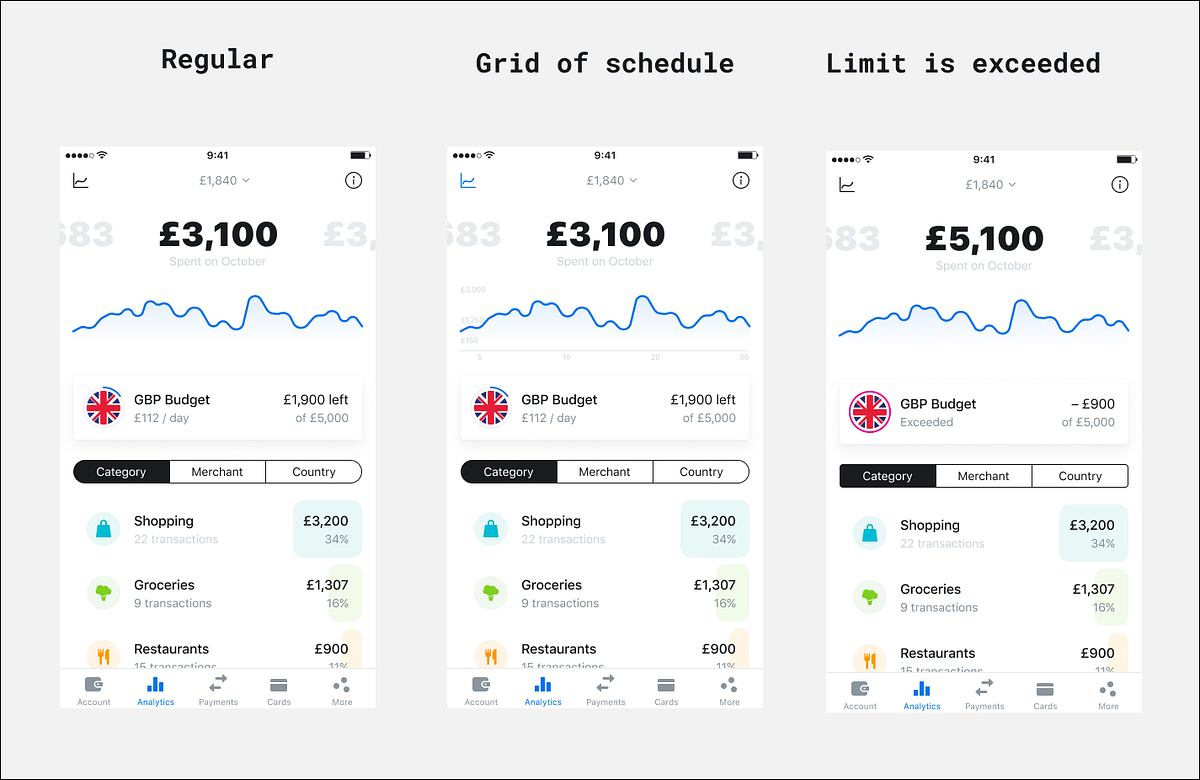 UX Case Study. Revolut Budgeting — carrying out a brief UX research ...