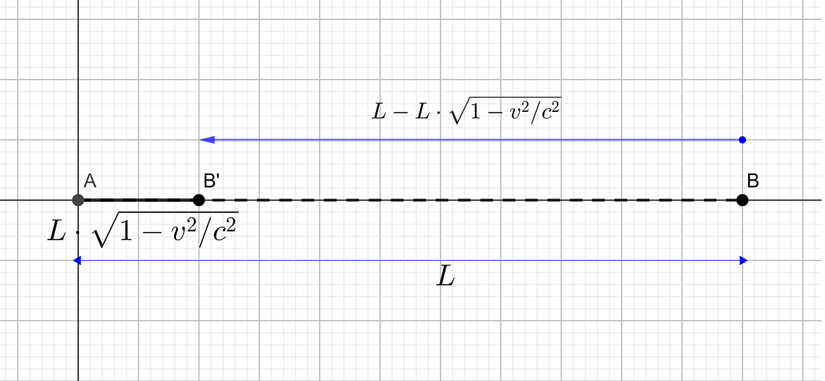A Length Contraction Paradox. How a relativistic length contraction ...