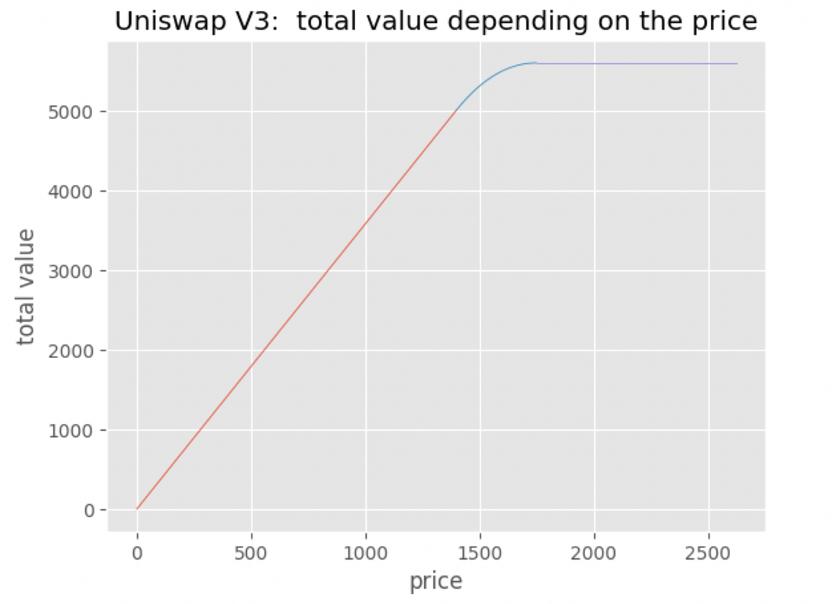 Uniswap (V2+V3) Impermanent loss. In this article, I will explain what ...