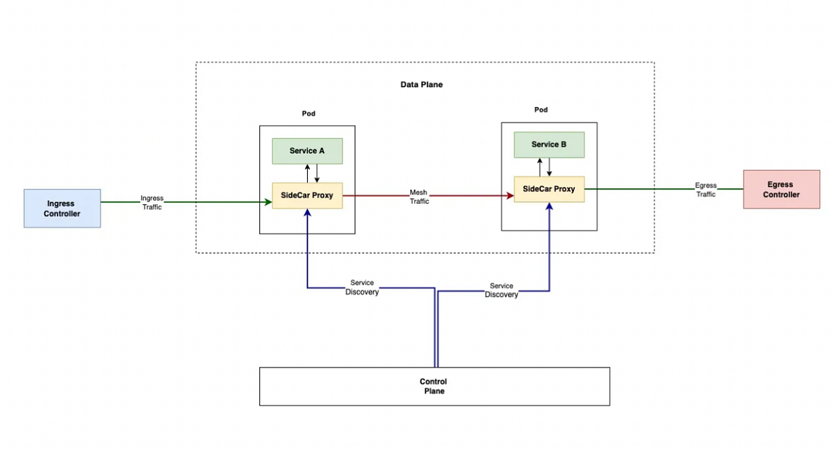 Sidecar Pattern vs. Ingress and Egress: Understanding the Differences ...