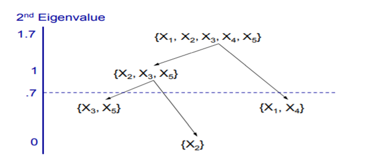 Machine Learning Lesson 5: Principal Component Analysis & Variable Clustering | by Debasish ...