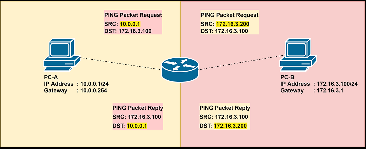 Network#01: Cisco Router Static NAT Configuration 1 | by Mehmet Özgen ...
