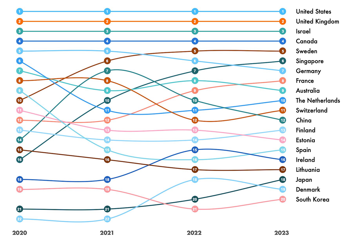 Japan ranked 18th in StartupBlink Global Ecosystem Index | by Norbert Gehrke | Tokyo FinTech ...