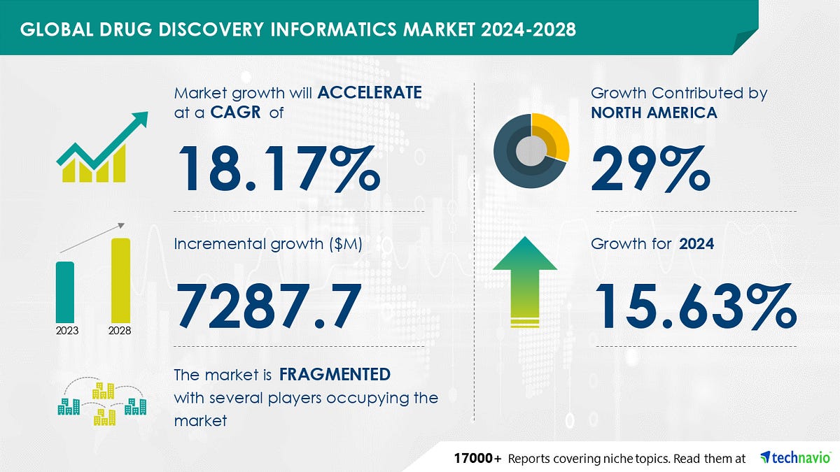 Navigating the Future of Drug Discovery Informatics: In-Depth Market ...