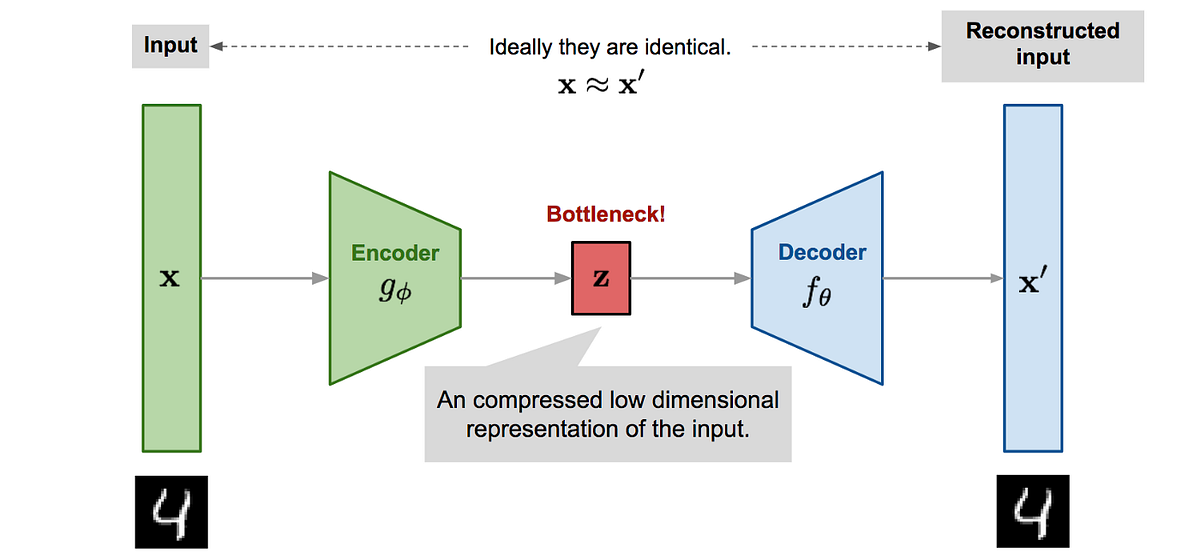 如何應用 AutoEncoder 於推薦系統 (Collaborative Filtering) | by Hyades Lai | Medium