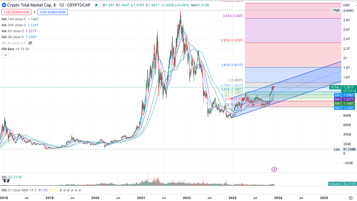 Crypto Market Summary: November 2023 | by Mike Poyser | Nov, 2023 | Medium