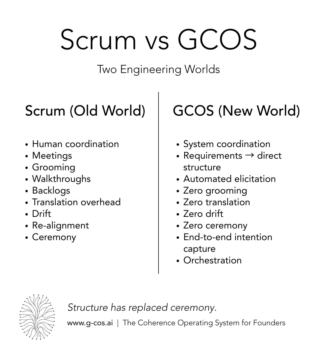 Why GCOS Replaces Agile/Scrum Permanently | by G-COS | Dec, 2025 | Medium