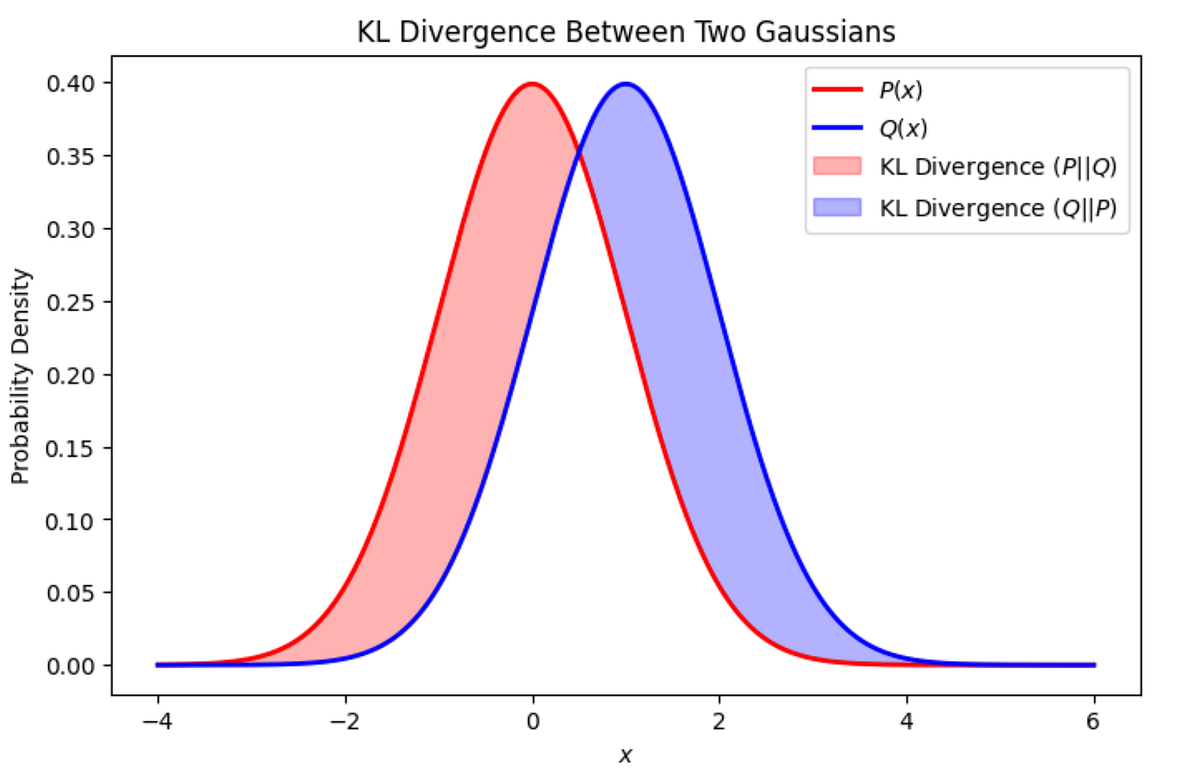 Introduction to Kullback-Leibler Divergence | by Yian Chen | Medium
