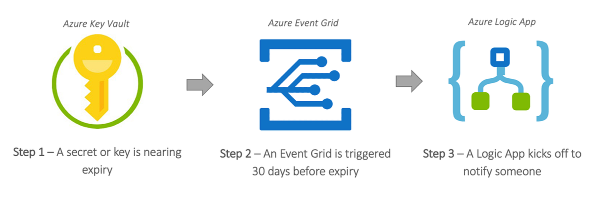 Automate Azure Events with an Event Grid | by onepoint | Medium