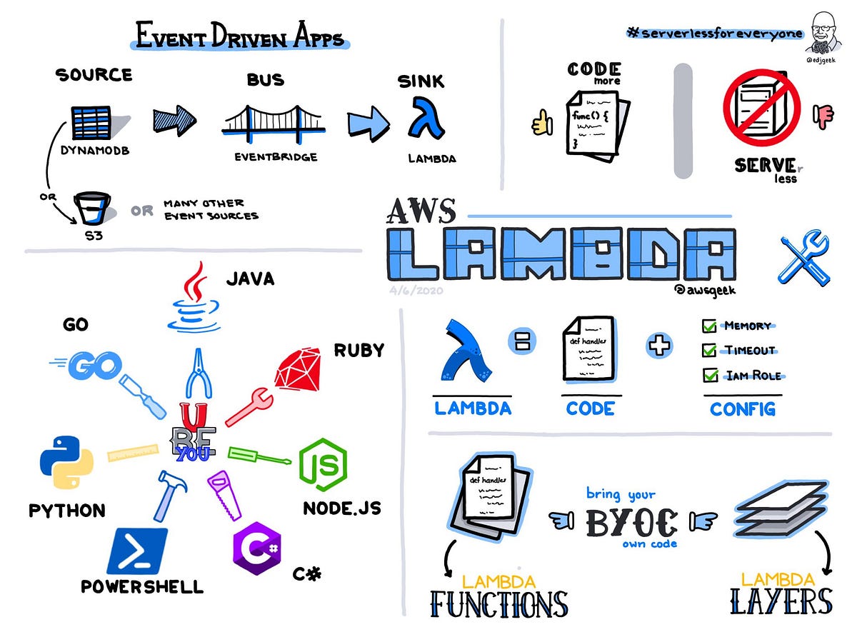 Aws Lambda X Lambda Function X Lambda Application X Lambdaedge Medium 1664