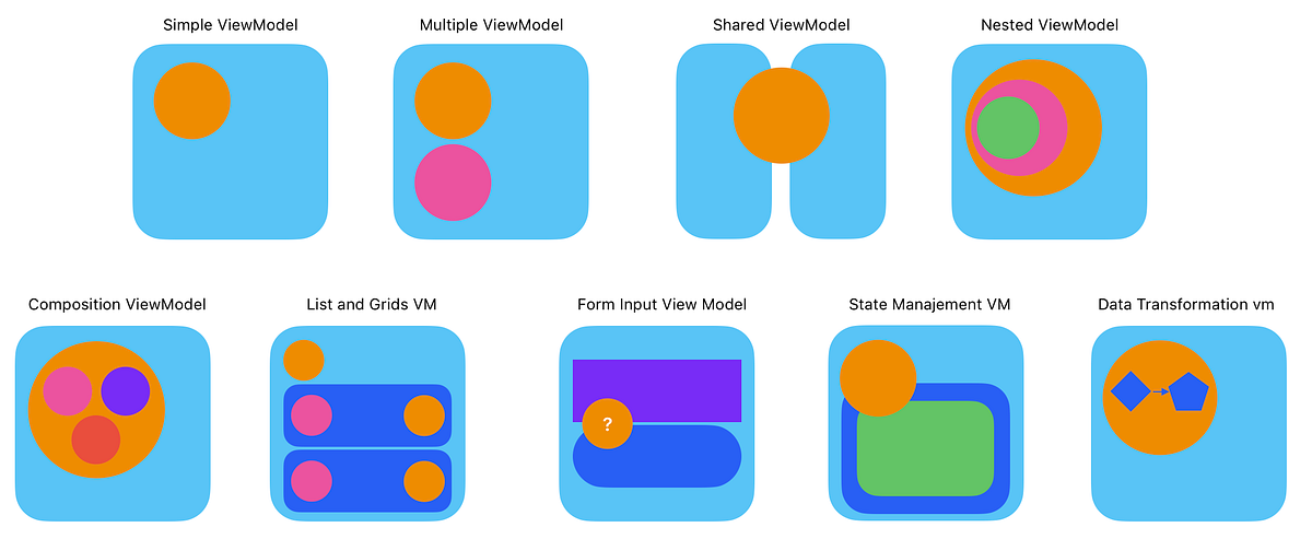 A Simple Guide to Using ViewModel in Swift UI | by Alidin Bin Abdul Malik | Medium
