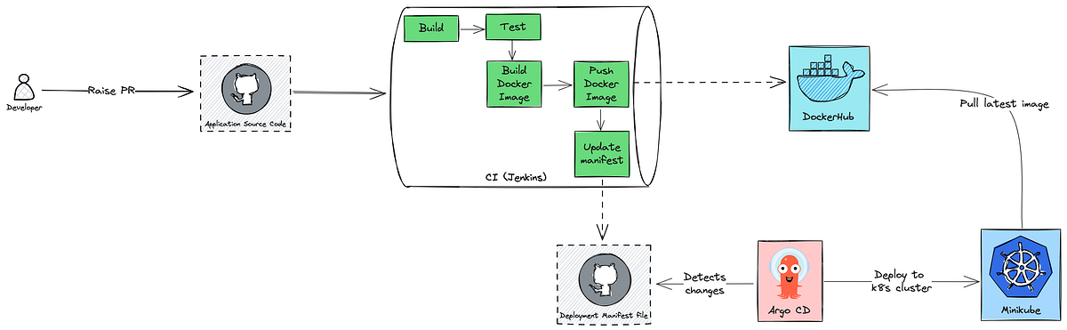Effortless Deployment of Spring boot application with GitOps using Argo ...