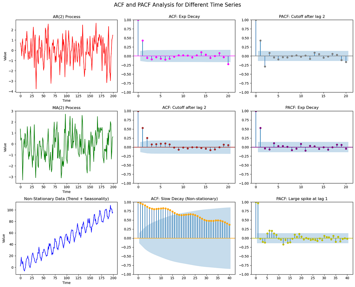 ACF and PACF in Time Series Analysis | by Prathik C | Medium