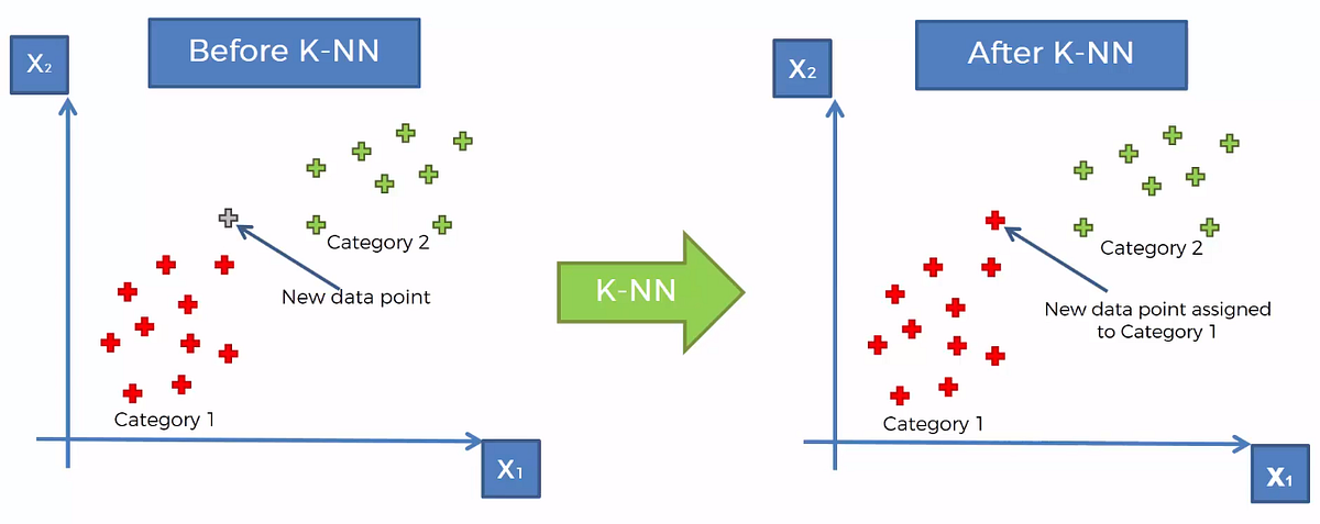 Day-8: K-Nearest Neighbors Model-1 | by Samet Girgin | PursuitOfData ...