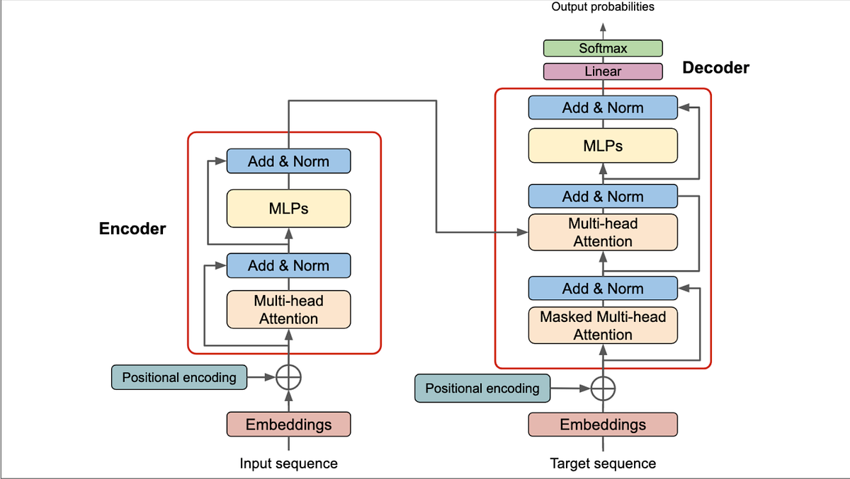 Evolution of Large Language Models (LLMs): From Trasnformers to Agentic AI — Part 1 | by ...