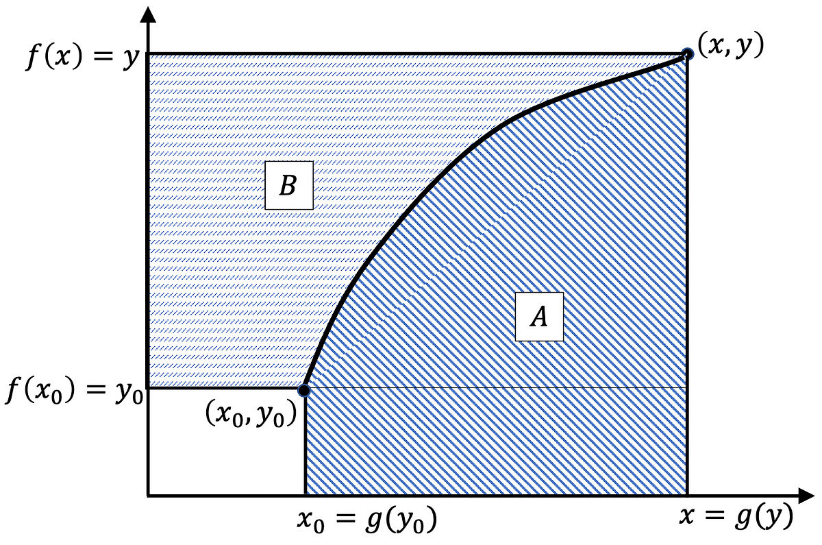 Introducing Integration by INVERSE Parts (Elementary Version) | by ...