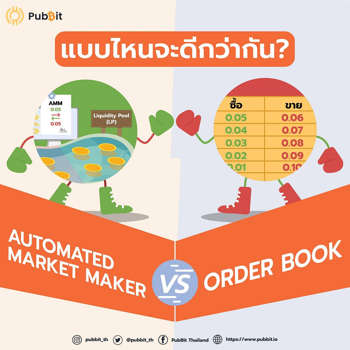 Orderbook vs AMM แบบไหนดีกว่ากัน. ห่างหายกันไปนานกับ Content… | by ...