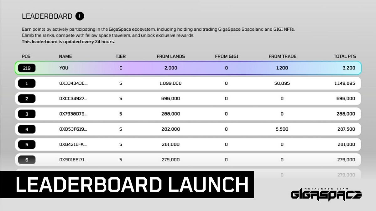 Earn Airdrops with GigaSpace Leaderboard | by GigaSpace 🛸 | Medium
