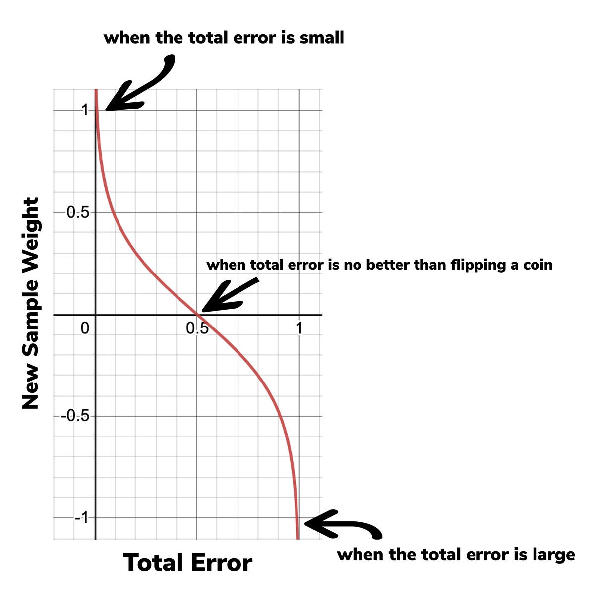 AdaBoost: Explained!. The following article takes you through… | by ...