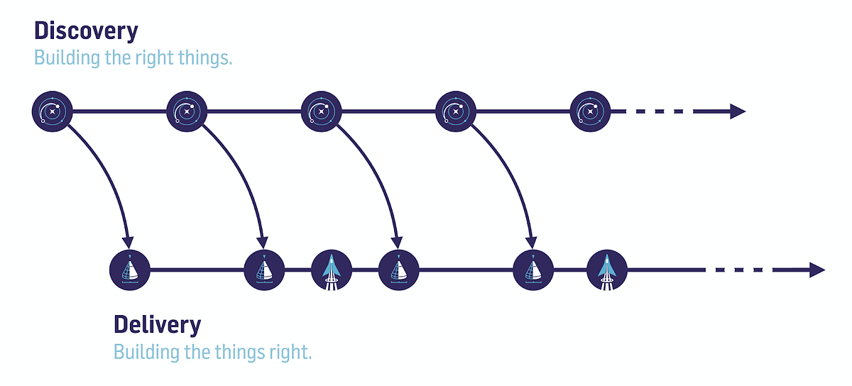 Dual-Track Agile & The Design Sprint Diamonds | by Bruno Alves ...