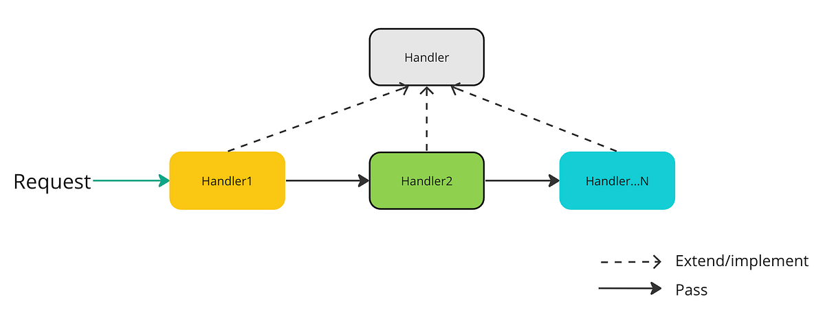 Chain of Responsibility Design Pattern with Real-World Use Case | by ...